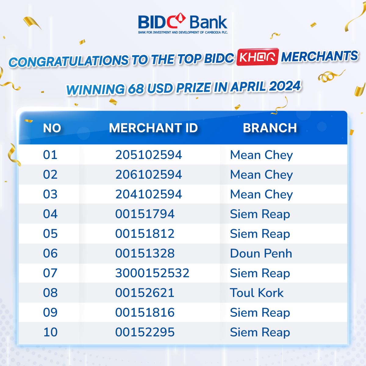 Congratulations to top BIDC KHQR merchants winning 68 USD prize in April 2024 | BIDC Bank Cambodia